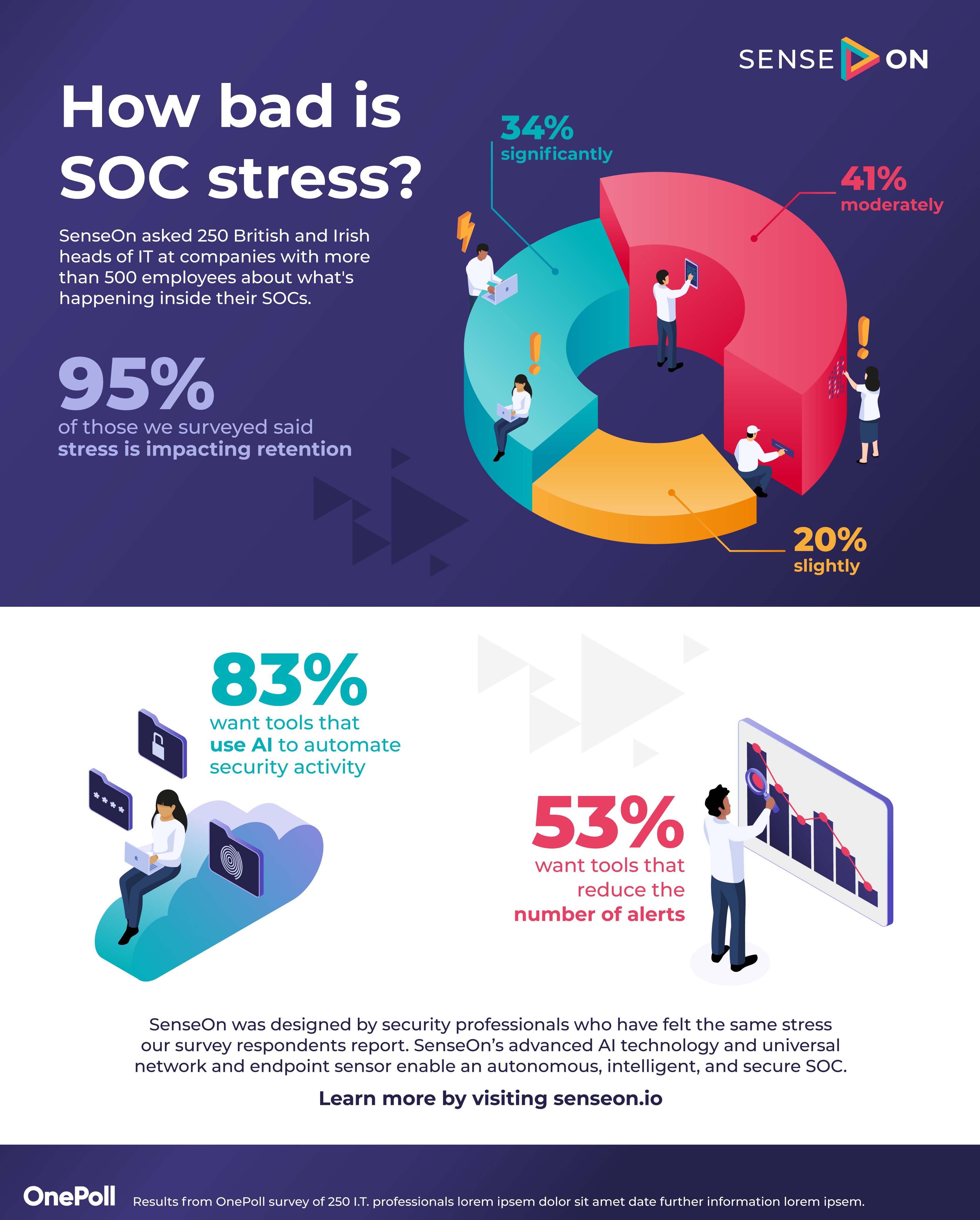 Learn why 95% of security leaders think stress is damaging their SOC